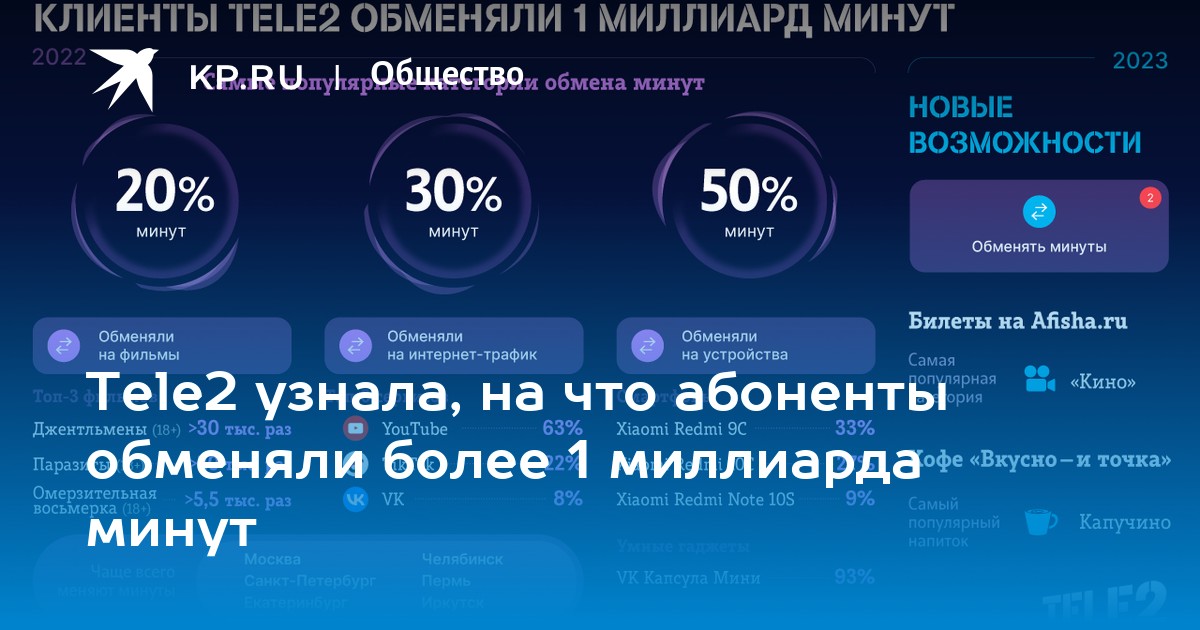 Tele2 узнала, на что абоненты обменяли более 1 миллиарда минут - KP.RU